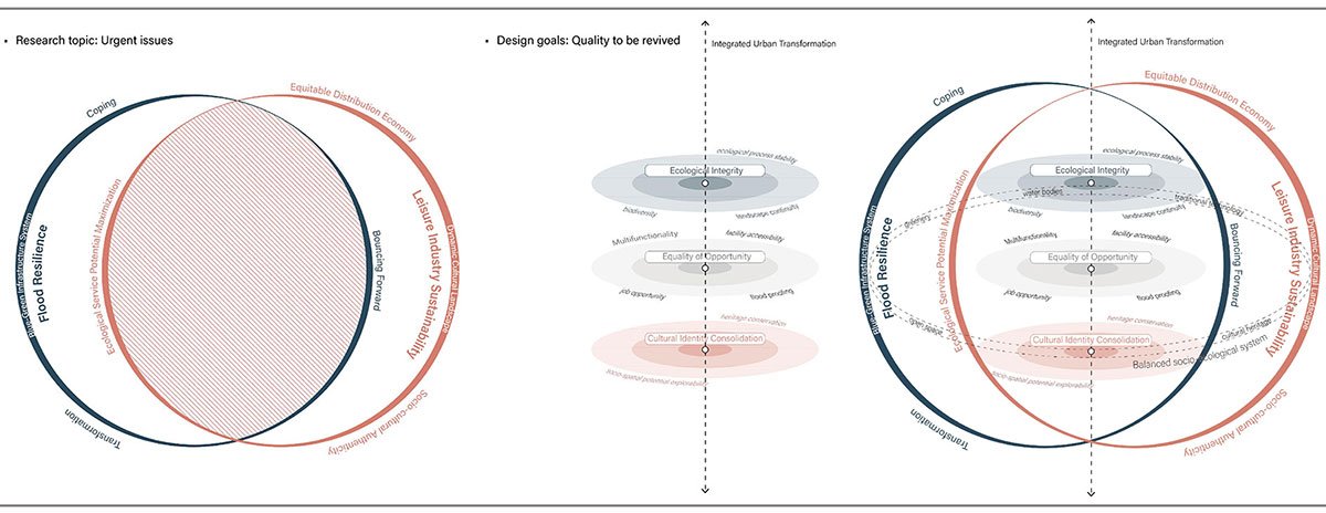 Water & Culture, Adaptation & Integration: Integrated Urban ...