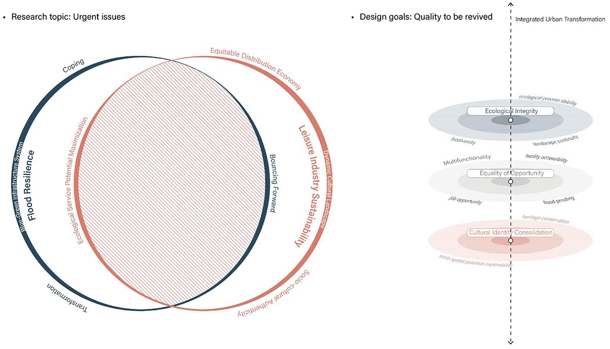Water & Culture, Adaptation & Integration: Integrated Urban ...